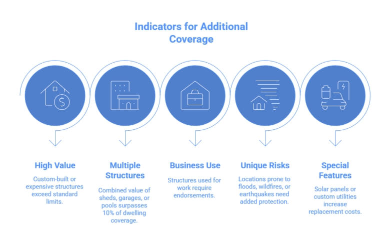 What Are Other Structures in Insurance? A Guide to Coverage B - PNW ...